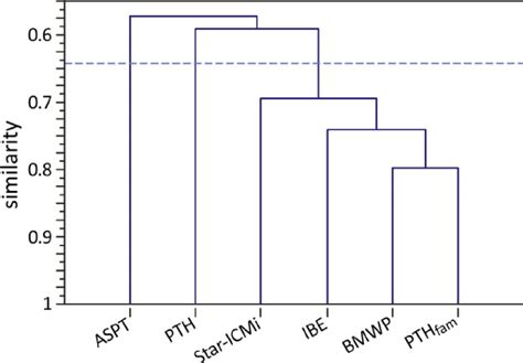Agglomerative Hierarchical Clustering Ahc For The Six Indices Download Scientific Diagram
