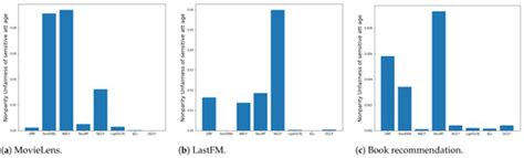 Information Free Full Text Bias Assessment Approaches For Addressing User Centered Fairness