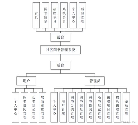 springboot社区图书管理系统 681x1[独有源码]如何选择高质量的计算机毕业设计 csdn博客