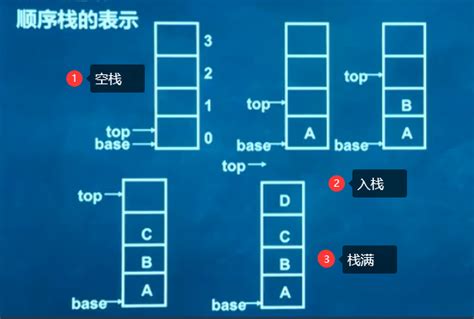 【数据结构2】第三章（1） 栈、入栈出栈、顺序栈和链栈、栈的递归、顺序栈的初始化出栈表示方法 Csdn博客