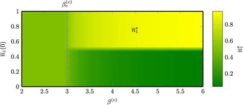 Density Plot Of The Stationary Solution Overline N 1 S For