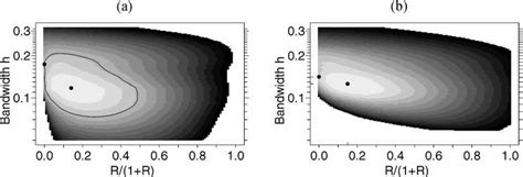 Comparison Of Ise A [integrated Squared Error Ise ] And Aicc B As Download Scientific