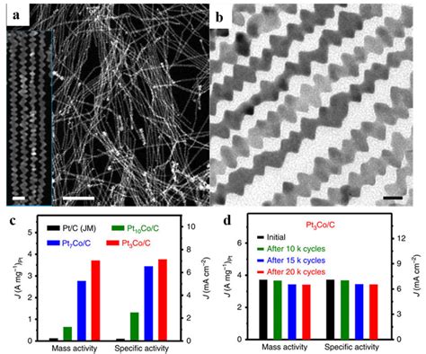 Boosting Oxygen Reduction Catalysis By Tuning The Dimensionality Of Pt Based Nanostructures