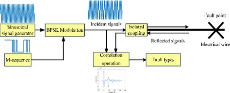 Figure 4 From An Electrical Wire Fault Detection Method With Spread Spectrum Time Domain