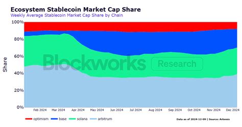 Base Ecosystem Update Blockworks Research