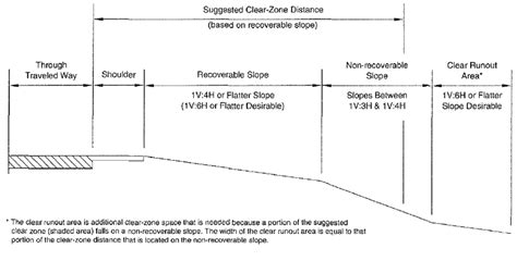 What Is The Clear Zone And Why Is It Critical To Roadway Safety Js