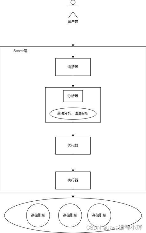 Mysql的基础架构 Csdn博客 Mysql的基础架构 Csdn博客