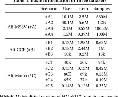 Table 1 From Scenario Adaptive And Self Supervised Model For Multi Scenario Personalized