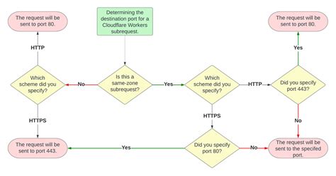 Fetch Works Locally Goes 522 When Deployed Cloudflare Developers