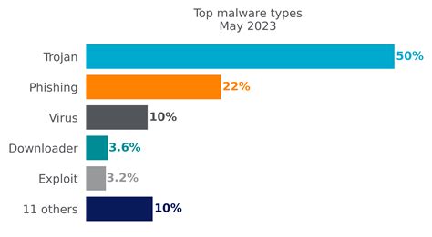 netskope threat labs stats for may 2023 netskope