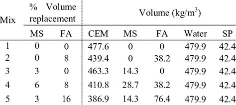 Mix Designs For Investigating Optimum Mixture Download Scientific Diagram