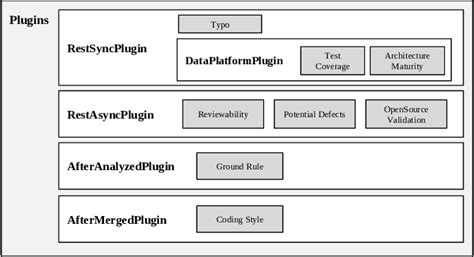Figure 2 From Understanding Automated Code Review Process And Developer