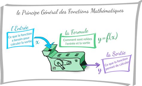 Séquence 5 Notion De Fonctions