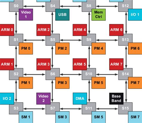 4x4 2d mesh noc based mpsoc platform download scientific diagram