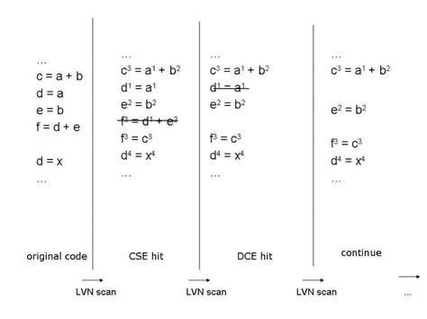 Local Value Numbering Effectively Implements I Common Subexpression Download Scientific