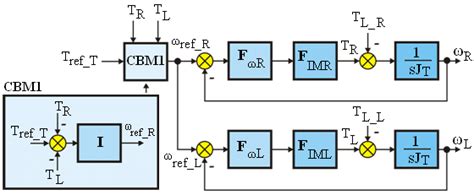 Electronic Differential Lock