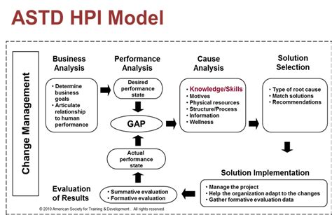 Organizational Clarity Organizational Clarity Describing The Astd Hpi