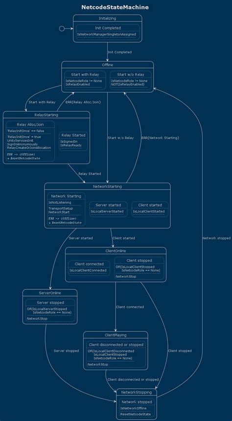 A Right Way To Do A Gamemanager With Fsm In Unity 6 Unity Engine