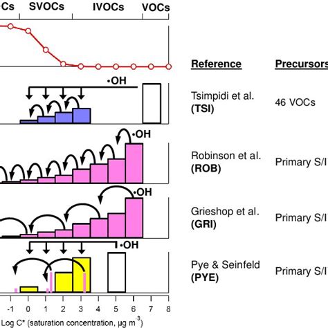 Schematic Of The Major Soa Parameterizations Used In The Box Model The Download Scientific