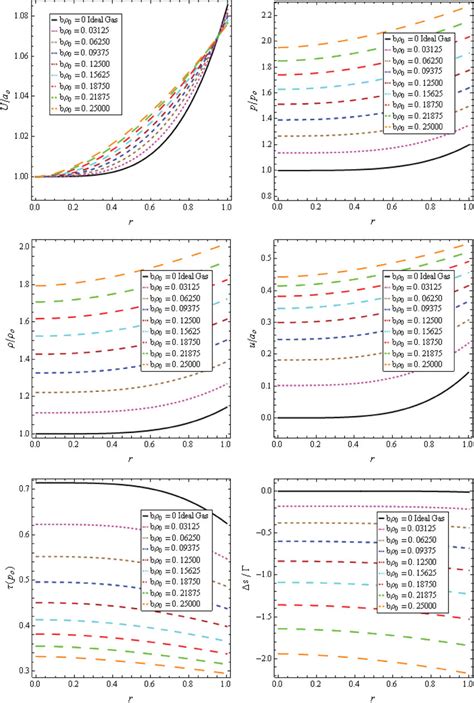 Non Dimensional Shock Velocity Pressure Density Particle Velocity