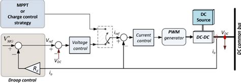 Figure 2 From Hierarchical Control For Multiple Dc Microgrids Clusters Semantic Scholar