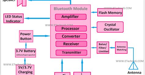 how wireless bluetooth headphone works block diagram etechnog