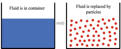 Schematic Diagram Of Smooth Particle Hydrodynamics Download