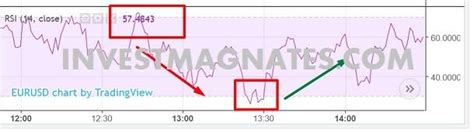 Стратегия бинарных опционов по EMA MACD и RSI InvestMagnates