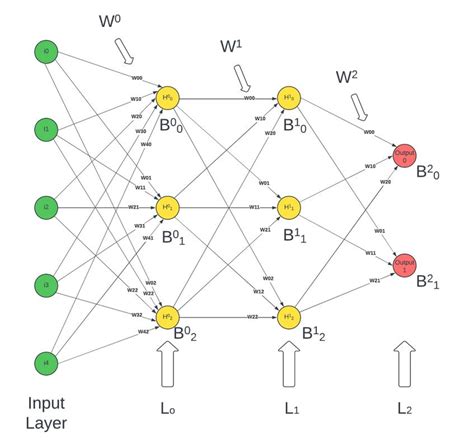 satvik nema on linkedin neural networks implementation from the ground up part 2 — feedforward