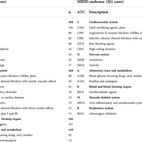 Frequently Reported Drug Classes Related To Medication Related Download Scientific Diagram