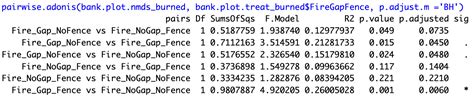 r what is a good p value adjustment for a permutational analysis like