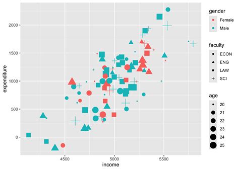 8 การสร้างภาพนิทัศน์ด้วยชุดคำสั่งจีจีพล็อตสอง Ggplot2 Data