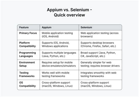 Appium Vs Selenium Choosing The Right Automation Tool Gat