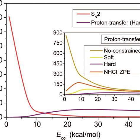Integral Cross Sections Icss As A Function Of Collision Energy For