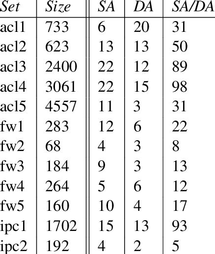 Number Of Unique Address Prefix Lengths For Source Address SA Download Table
