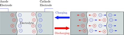 Electrical Double Layer Capacitor Download Scientific Diagram