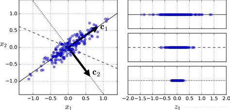 机器学习算法（降维）总结及sklearn实践——主成分分析（pca）、核pca、lle、流形学习pca机器学习算法 Csdn博客