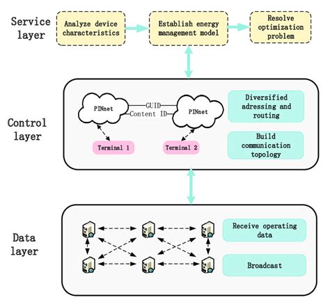 Structure Of Polymorphic Network Based Seaport Integrated Energy System Download Scientific