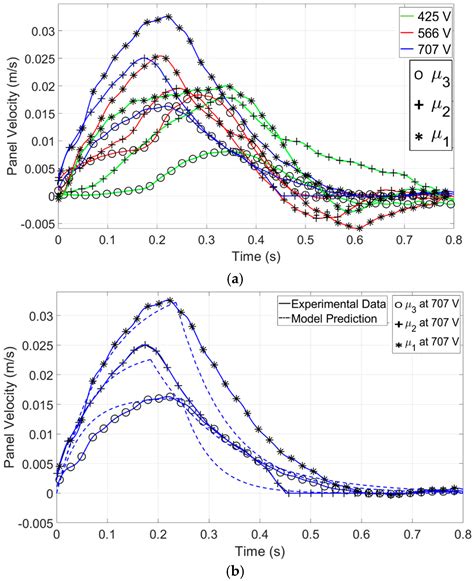 Modeling Electrowetting On Dielectric For Novel Droplet Based Microactuation