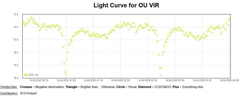 This Is Roger Pickards Light Curve For Ou Virginis Su Uma Type Dwarf Nova While In Outburst