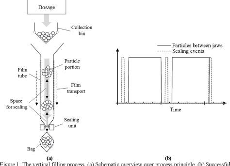 Figure 1 From Dem Model Calibration For Vertical Filling Selection Of Adequate Trials And