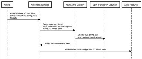 Announcing Azure Active Directory Azure Ad Workload Identity For