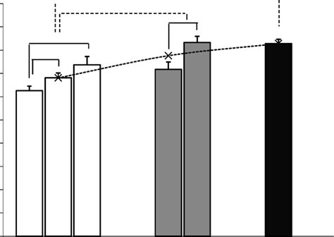 Accuracy As The Function Of Distance Of Target Items And Serial