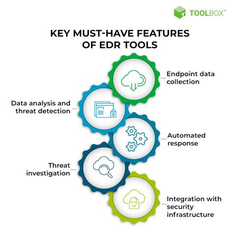 Top 10 Endpoint Detection And Response Tools In 2022 Spiceworks