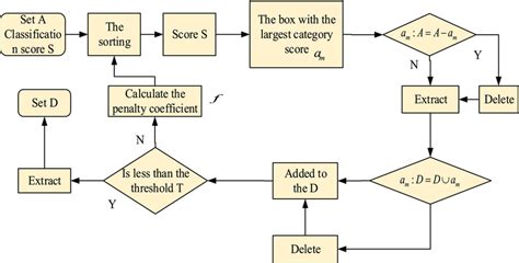 Improved Nms Screening Process Download Scientific Diagram