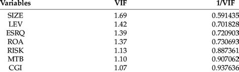 Vif And Tolerance Values For Independent Variables Download
