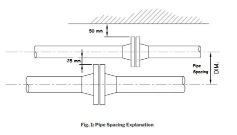 Hadi Alami On Linkedin The Formula For Pipeline Spacing The Basic Formula That Is Generally Used