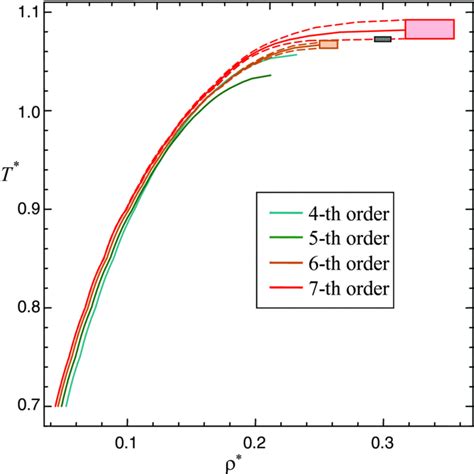 Curves Of Isothermal Bulk Modulus Zero Calculated By VEOS Of Various Download Scientific