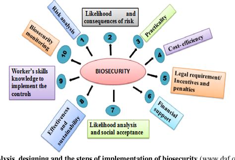 Figure 1 From C Lassification Causes Control Measures And Acts Of Bioterrorism Semantic