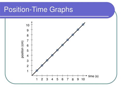 time and position graphs explained
